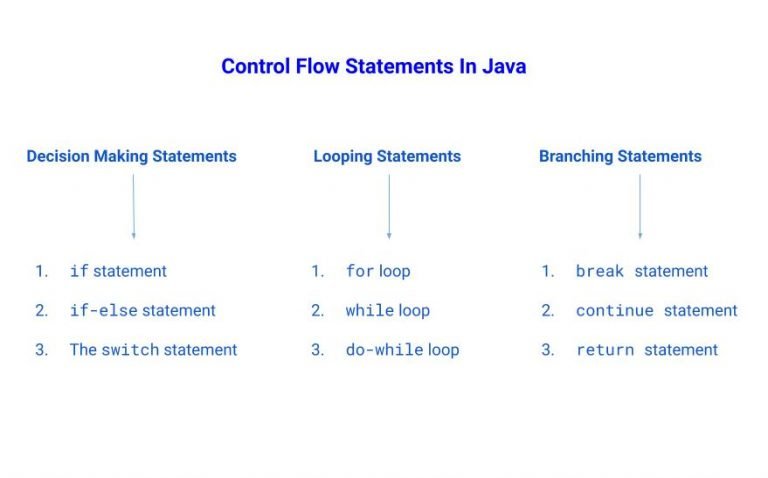 Guide to Control Flow Statements in Java — Soshace Digital Blog