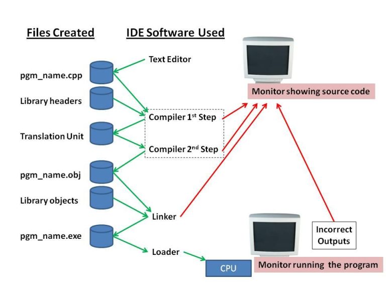 The Impact of Integrated Development Environments on Programming ...
